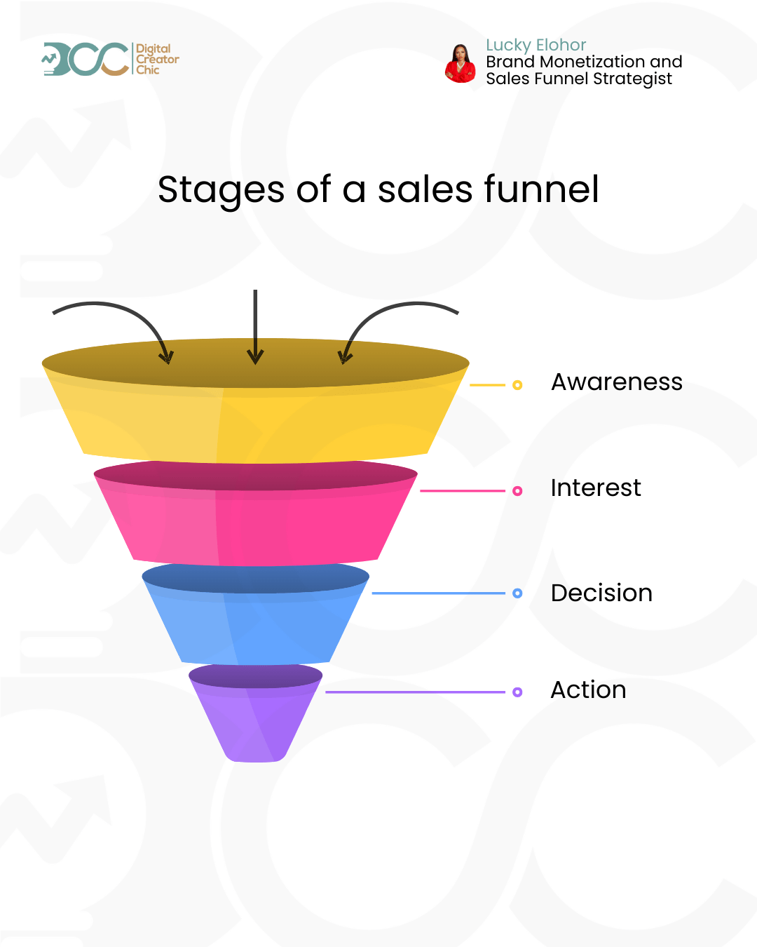 How To Build A High Converting Sales Funnel Step By Step - Brand ...